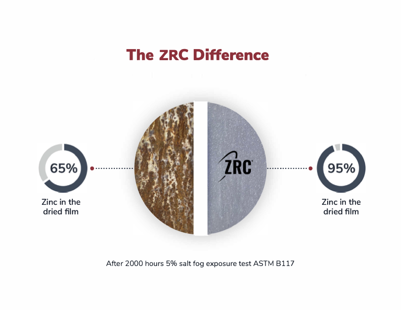 Why You Should Only Use High-Quality Zinc Rich Cold Galvanizing Compounds
